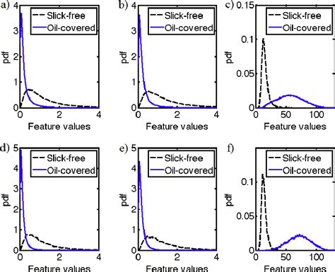 Figure 3 From Time Series Of Dual Polarimetric Synthetic Aperture Radar Data To Observe Oil