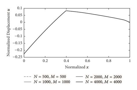 Normalized Displacement Field At T~ 1 00 For Variable Mesh Density Download Scientific Diagram