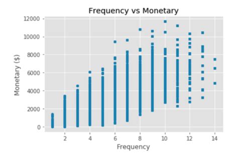 Github Meghana Polisetty Customer Segmentation Rfm Recency Frequency Monetary Model To