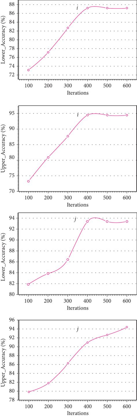 T Accuracy Over The Varying Iterations Download Scientific Diagram