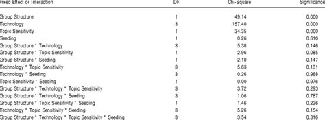 Wald Tests Of Significance Of Fixed Effects And Interactions Download Table