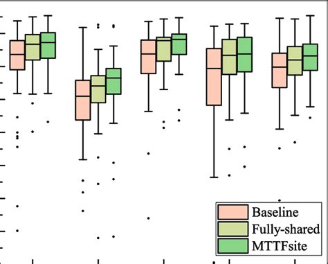 Box Plot Depicting The Auc Performance Of Data Augmentation By The Download Scientific Diagram