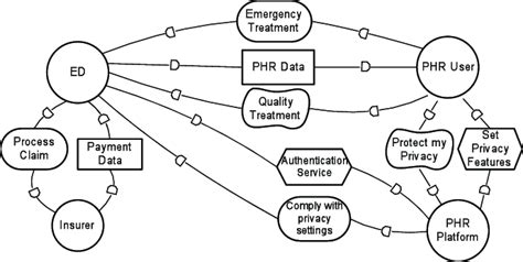 Actors Dependency Model Download Scientific Diagram