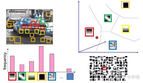 计算机视觉cs131：专题10 识别and词袋模型 知乎