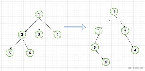 如何实现多叉树和二叉树之间的互转？前言 本文主要介绍如何把一个多叉树转换成二叉树以及把二叉树还原成多叉树。 正文 给出一 掘金