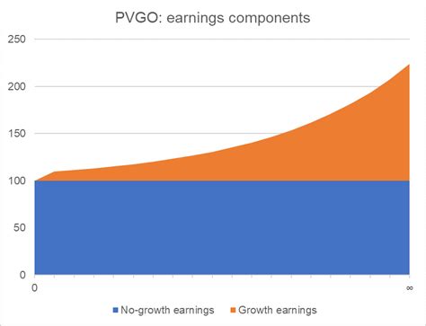 Pvgo Formula Example And Analysis