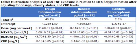 Differing Contribution Of Methotrexate Polyglutamation To Infliximab And Adalimumab Exposure As