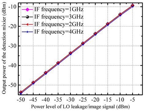 A 4050 Ghz Rf Front End With Integrated Local Oscillator Leakage Calibration