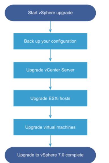 Upgrade Procedure To Upgrade Your Vmware Infra Step By Step By Mukesh