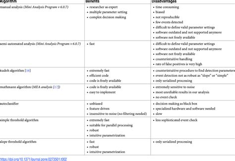 Overview Of Algorithms Applied For Analysis Of Spepscs Download