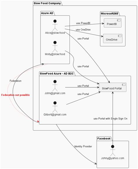Understanding The Differences Between Microsoft Entra ID And Azure AD B C How To Select The
