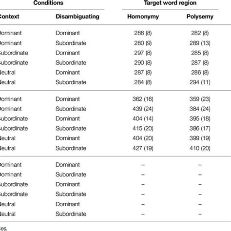 Eye Movement Measures In Difference Conditions Download Table