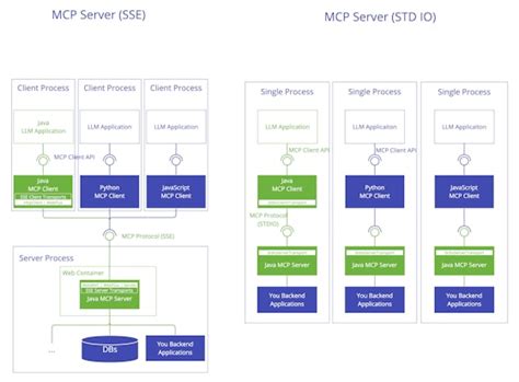 Java Sdk Overview Model Context Protocol