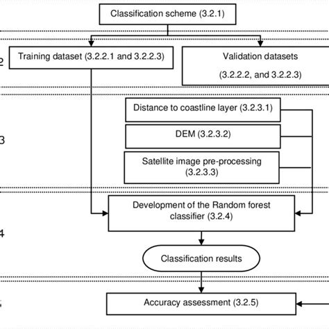 Flow Diagram Showing The Major Steps Involved In The Development Of The Download Scientific