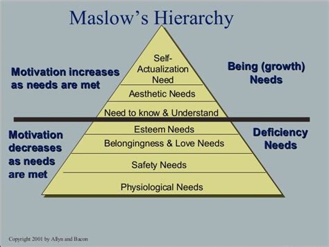 Unlock Your Full Potential Maslows Hierarchy Of Needs In Learning And
