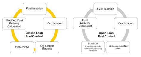P1128 Code Closed Loop Fuel Not Achieved Bank 1 In The Garage With