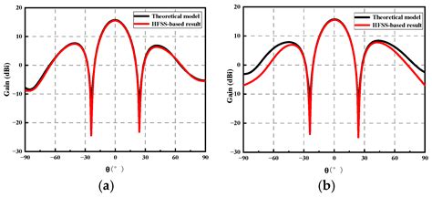 influence of antenna element position deviation on radiation