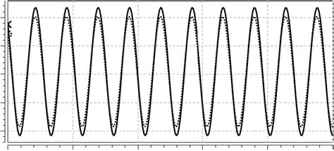 simulated waveforms of the coupled oscillator with frequency mismatch