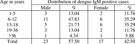 Age And Sex Wise Distribution Of Igm Cases Among Dengue Positive