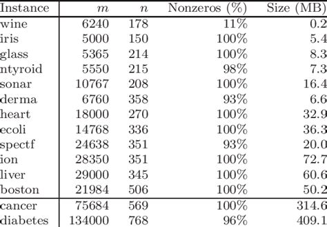 Statistics Of A Dimension Percentage Of Nonzeros And Storage Size In