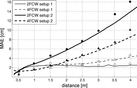 Mean Absolute Distance Error Caused By Noise And The Bias Introduced By