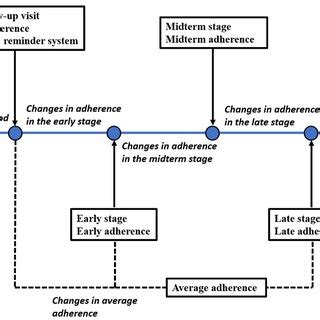 Distribution Of Changes In Adherence Download Scientific Diagram