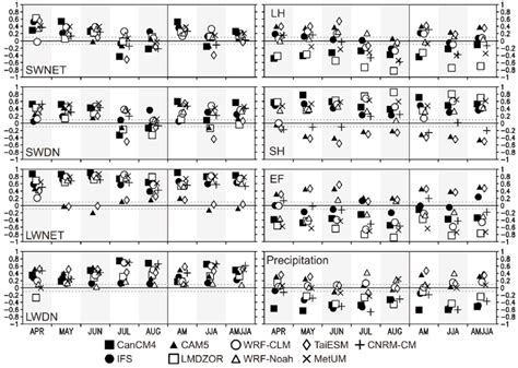 Spatial Bias Correlation Coefficients Between Monthly Or Seasonal Mean