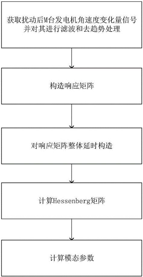 Power System Low Frequency Oscillation Mode Online Identification Method Based On Std Eureka