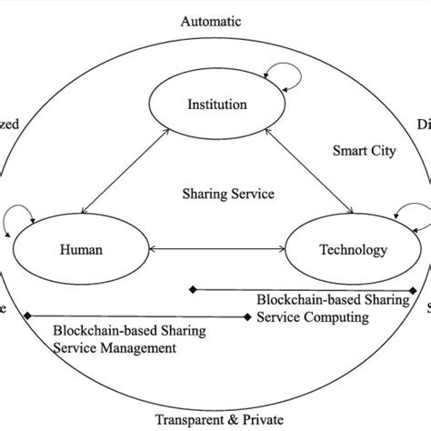 pdf blockchain based sharing services what blockchain technology can