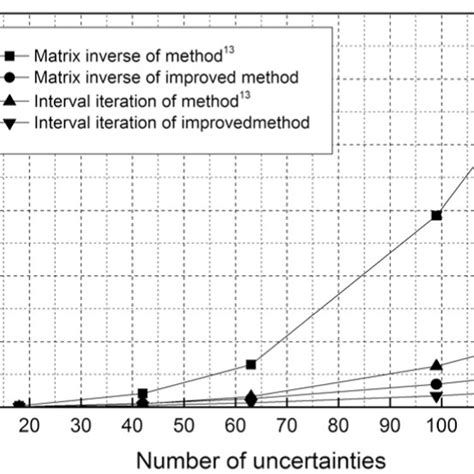 cpu time versus problem scale for the original method 13 and the