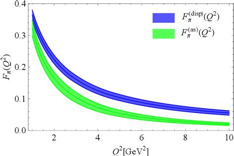 Figure 1 From Pion Light Cone Distribution Amplitude From The Pion Electromagnetic Form Factor