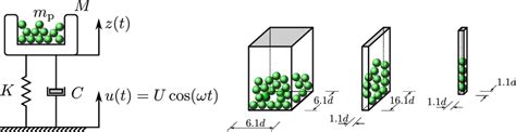 Left Model Of The Sdof System With A Particle Damper Right Sketch