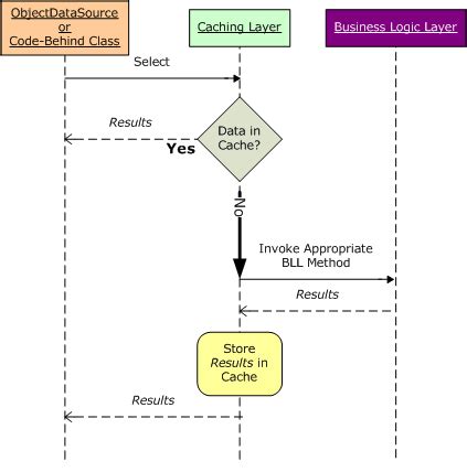 Caching Data In The Architecture VB Microsoft Learn