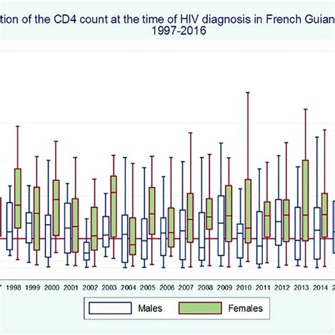 Temporal Evolution Of The Cd4 Count At Diagnosis By Sex Download Scientific Diagram