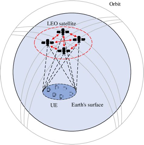Figure 1 From Enhancement Of Direct Leo Satellite To Smartphone Communications By Distributed