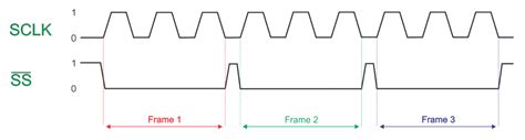 SS Line Release Between Frames Theory USB I C SPI GPIO Interface Adapters