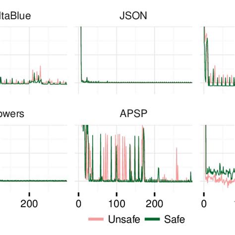 runtime per iteration for the first 300 iterations normalized to the