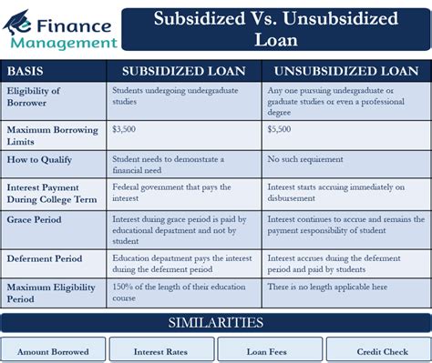 Subsidized Vs Unsubsidized Loan Differences And Similarities EFM
