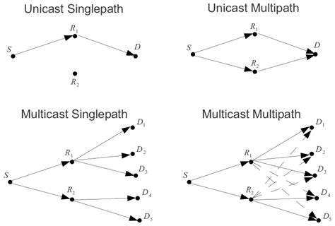 singlepath vs multipath download scientific diagram