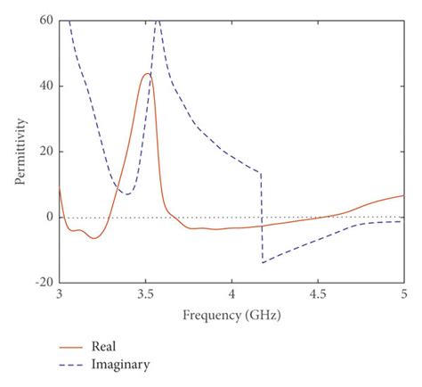 Proposed Unit Cell Structure A S Parameters B Permittivity C