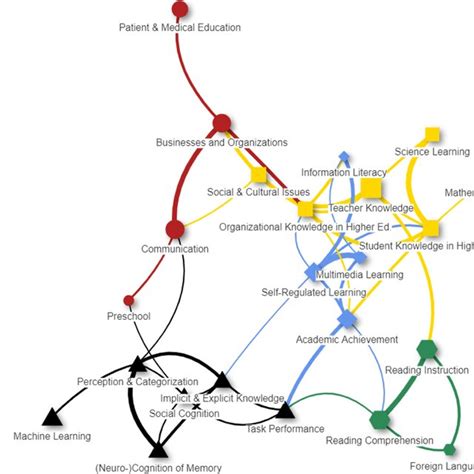 Topic Similarity Network With Nodes Representing The 23 Topics Note
