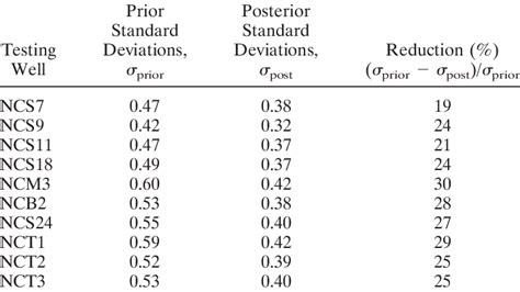 Comparisons Of Prior And Posterior Standard Deviations Download Table