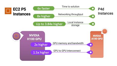James Radtke On Linkedin Aws Awscloud Deeplearning Aiml Machinelearning Nvidia