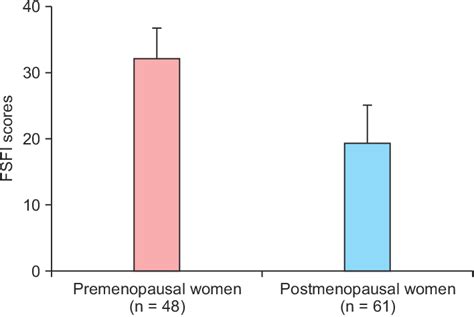 Distribution Of Female Sexual Function Index Fsfi Questionnaire