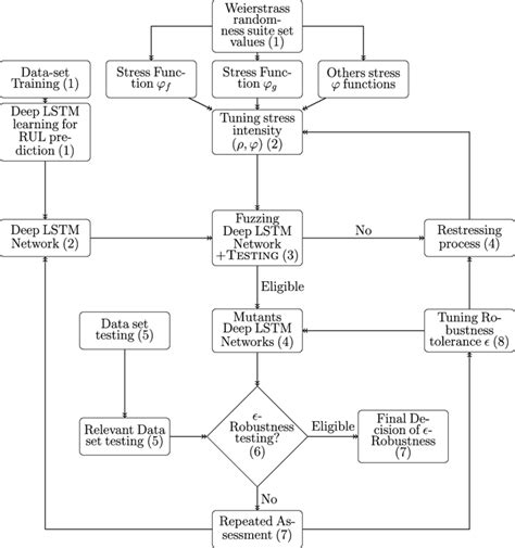 robustness testing framework for a hyperparameter ϵ download