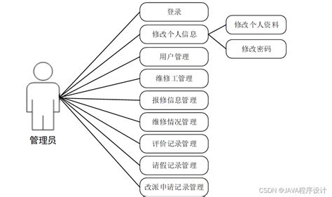 计算机毕业设计ssm基于ssm的校园后台报修管理系统设计与实现u7fui9 （附源码）轻松不求人基于ssm的学校维修管理系统文献综述摘要