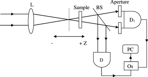 Open Aperture Z Scan Experimental Setup D D 1 Vdetectors Lvlens Download Scientific Diagram