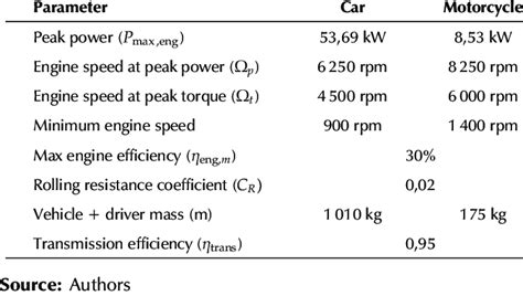 engine and vehicle parameters employed in the simulation download