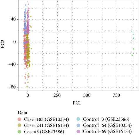 pca analysis results of pd batches before a and after b