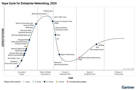 Top 5 Networking Trends To Watch In 2025 Techfinitive